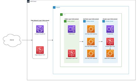 Defense In Depth Using Aws Managed Rules For Aws Waf Part 1 Aws Security Blog