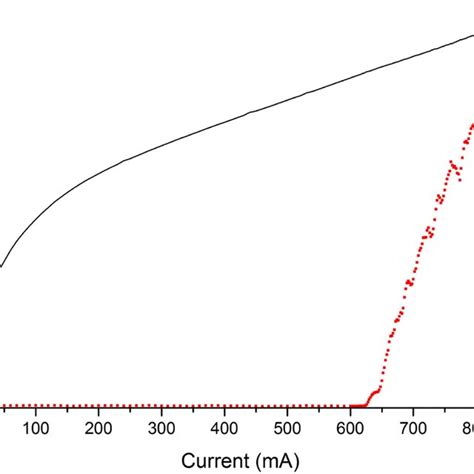 Voltagecurrent Characteristic Of The Qcl Black Line And Download Scientific Diagram