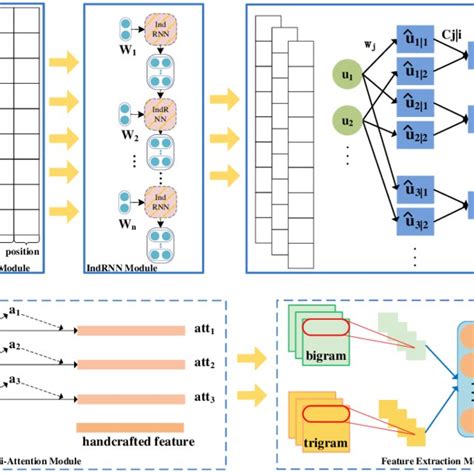 figure1 multi attention based capsule network for personal pronouns