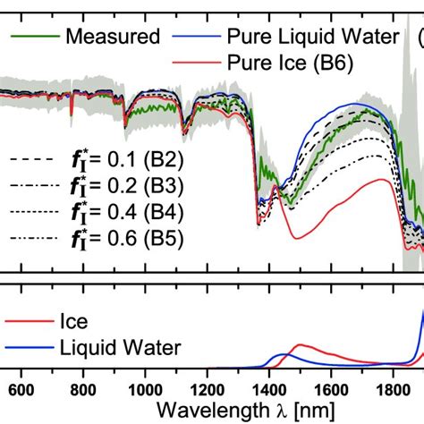 Maps Of Mean Noon Uv Index Values For 6 Months Estimated From Toms Data Download Scientific