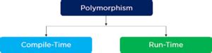 Polymorphism In Java With Example