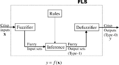 A Fuzzy Logic System Download Scientific Diagram