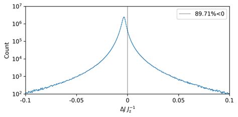 The Histogram Of The Relative Modulus Variation ∆jj Z Where ∆j J ν Download Scientific