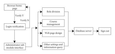 Operation Flow Chart Of The Administrator Submodule Download