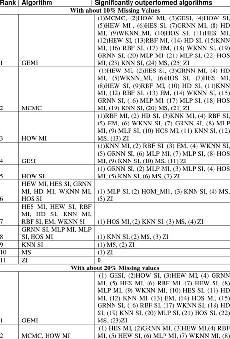 6 Pairwise Comparisons Among Imputation Algorithms In Terms Of Output
