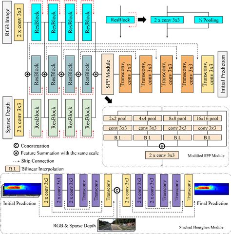 Figure 1 From Scanline Resolution Invariant Depth Completion Using A