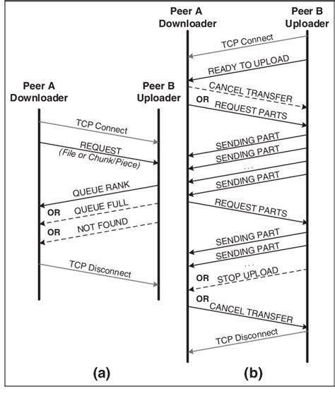 Figure 5 From An Opnet Simulation Model For Peer To Peer Networks