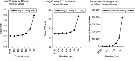 figure 1 from information dynamics conscious development of routing