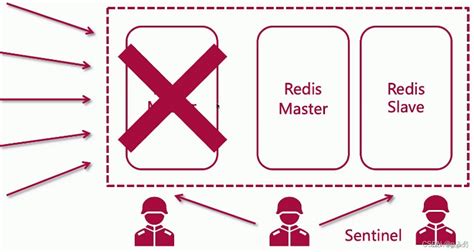Redis6之哨兵模式yum Redis6 哨兵 Csdn博客