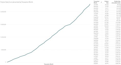 How To Build Cumulative Measures In Sas Visual Analytics 82