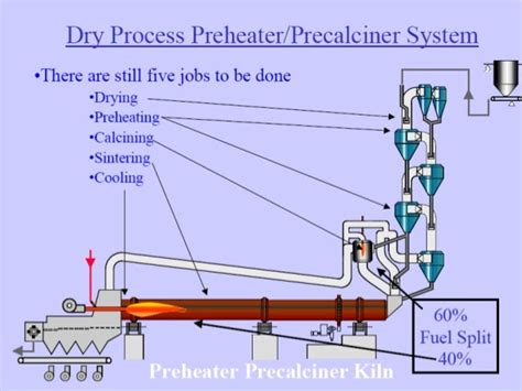 Cement Manufacturing Process