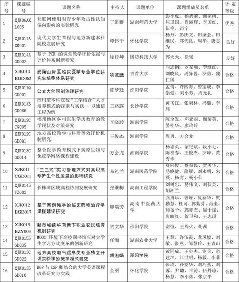湖南教育科学规划课题本科院校结题情况公布2017年10word文档免费下载亿佰文档网