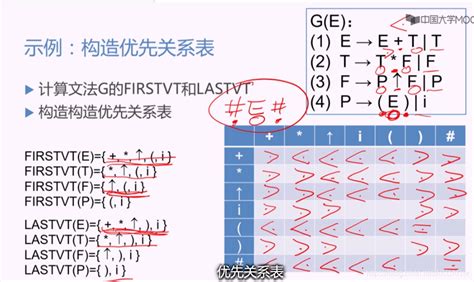 编译原理 语法分析自下而上分析编译原理语法分析 Csdn博客