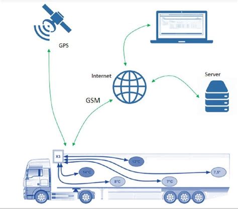 Wireless Online Cold Chain Monitoring System Teltonika In Bhiwandi