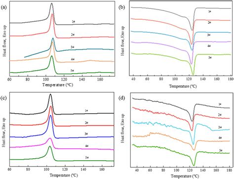 Dsc Curves Of The Hdpe Composites With A Cooling Rate Of 10°c·min⁻¹