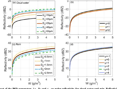 Figure 2 From Simulation And Sensitivity Analysis For Cloud And Precipitation Measurements Via