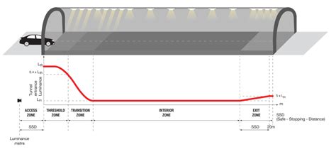 Uk Tunnel Lighting Guide Key Considerations And Standards Cu Phosco