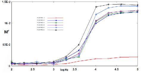 Real Part Of Electrical Modulus Versus Log Frequency Download Scientific Diagram