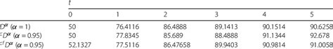 Comparison Between The Standard Derivative Caputo Fractional Download Scientific Diagram