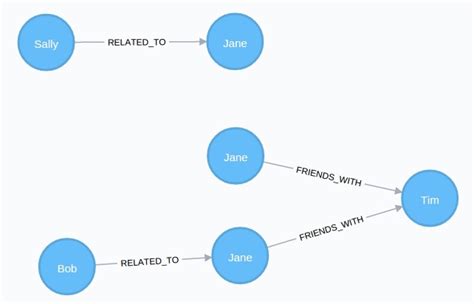 Graph Merge Existing Records In Neo4j Remove Duplicates Keep