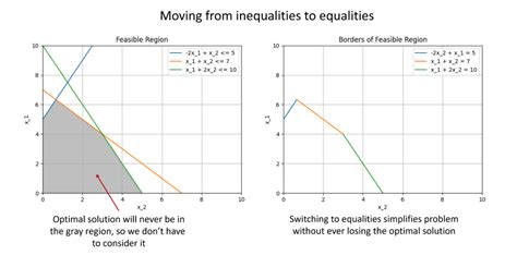 Linear Programming Optimization The Simplex Method Towards Data Science