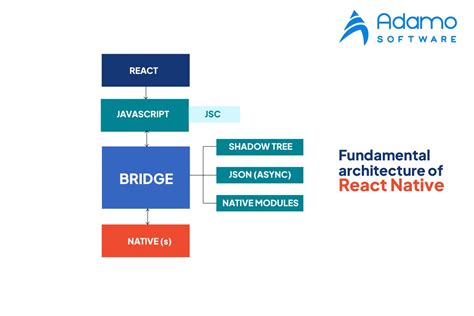 2023 Guide To Build React Mobile App Adamo Software