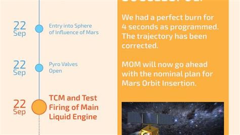 Mars Orbiter Engine Firing Successful The Hindu