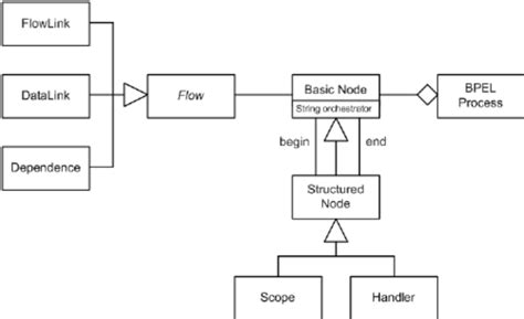 Dedicated Ws Bpel Metamodel Download Scientific Diagram