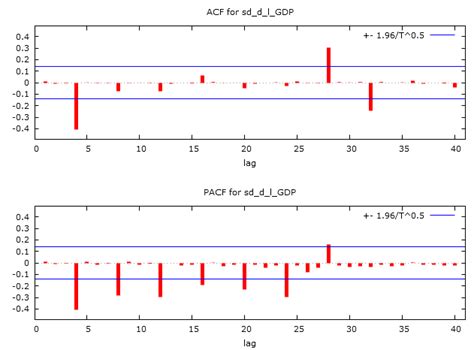 Correlogram Of The Log Transformed First Regular And Seasonally