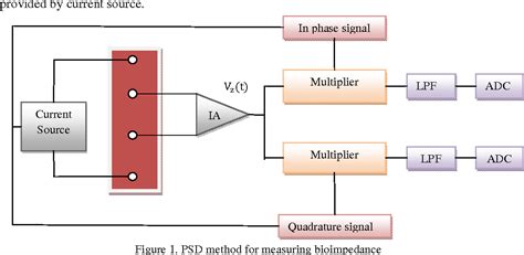 Figure 1 From Performance Evaluation Of Zigbee Transceiver For Wireless
