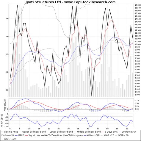 jyoti structures technical analysis charts trend support rsi