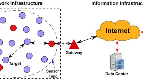 wireless sensor network wsn