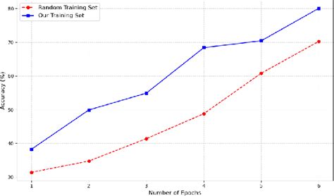 Improving Graph Neural Network Training Efficiency By Constructing