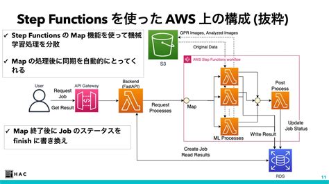 Aws Step Functions を用いた非同期学習処理の例 Speaker Deck