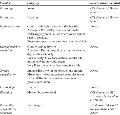 Attributes Recorded At Forest Level Download Table