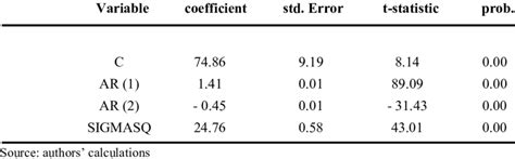 Ar 2 Model Parameter Estimation Result Download Scientific Diagram