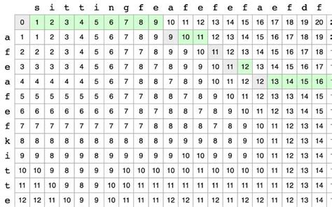 Minimum Edit Distance Zihou Ng Observable