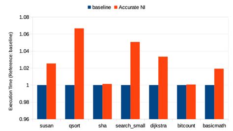 1 Comparison Between The Vanilla Ni Models Of Gem5 With A More Download Scientific Diagram