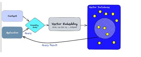 Muhammad Hammad Jamil On Linkedin Datamanagement Vectordatabases Ai Machinelearning