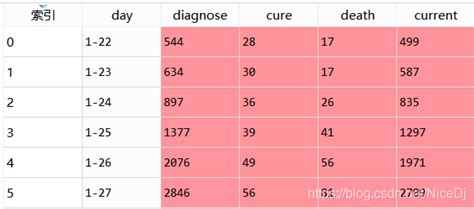 为dataframe数据添加新的索引dataframe加一列index Csdn博客
