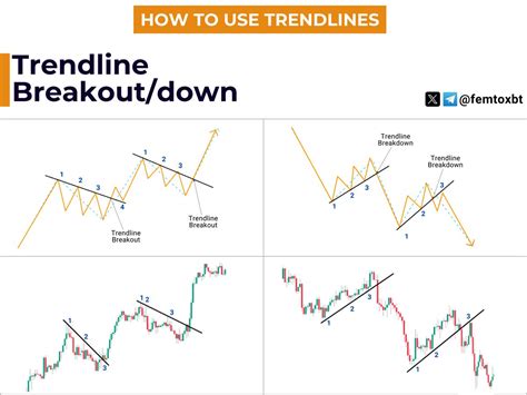 Trendline Trading Thread 🧵 1 What Is Trendline 2 How To Draw