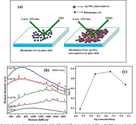 Figure 10 From Polyethyleneimine Assisted Formation Of Agsio2 Hybrid