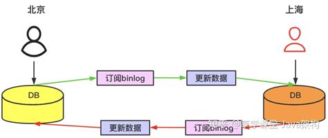 大厂如何使用binlog解决多机房同步mysql数据（一）？ 知乎