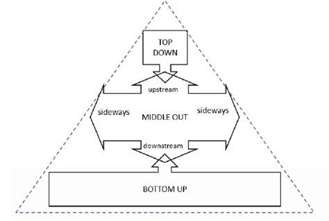 A “middle Actor” Oriented Framework Download Scientific Diagram