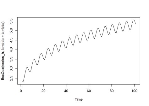 Time Series Analysis In R Part 2 Time Series Transformations
