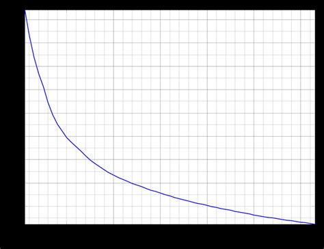 10 Average Rmse Over All Patients Per Pca Dimension Download