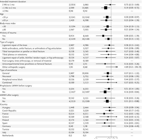 Treatment Effect Across Prespecified Subgroups The Subgroup Analyses