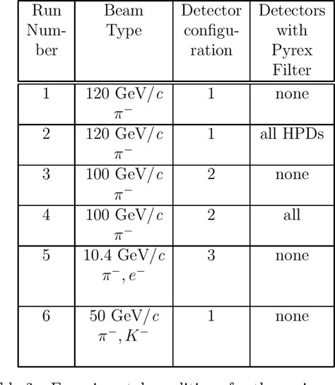 Table 2 From A Prototype Rich Detector Using Multi Anode Photo
