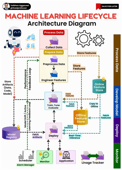 Vaibhav Aggarwal on LinkedIn: Curious About How A Machine Learning ...