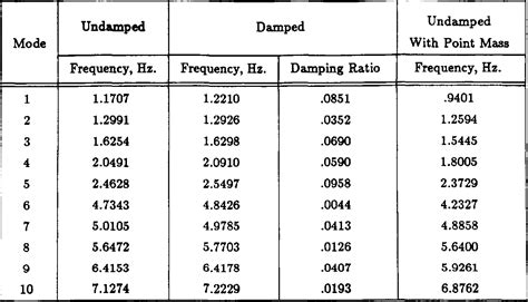 Table 1 From Computational Aspects Of Sensitivity Calculations In Transient Structural Analysis